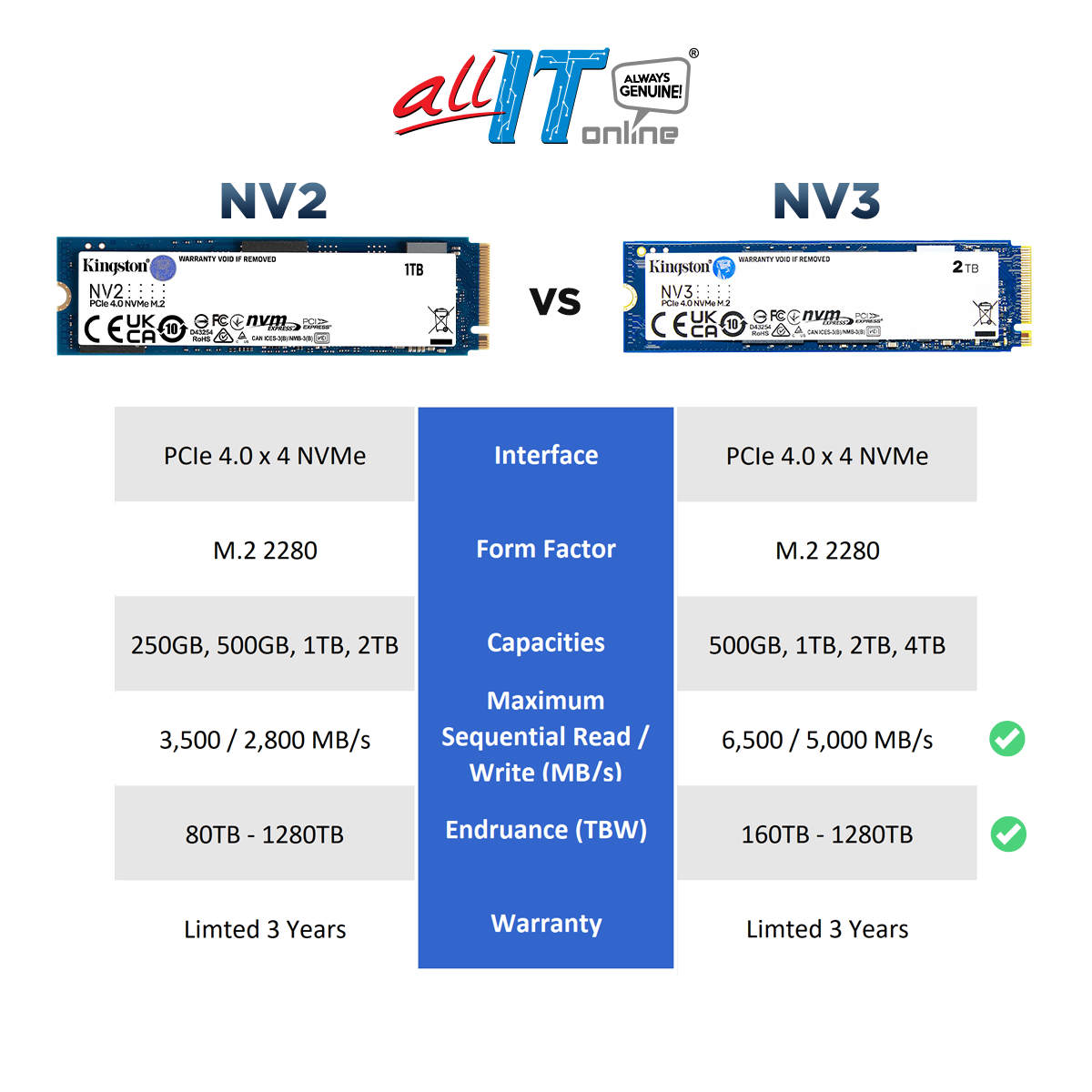 Kingston M.2 NV2/ NV3 NVMe PCIe Gen 4x4 M.2 2280 SSD (250GB/ 500GB/ 1T – ALL IT Hypermarket